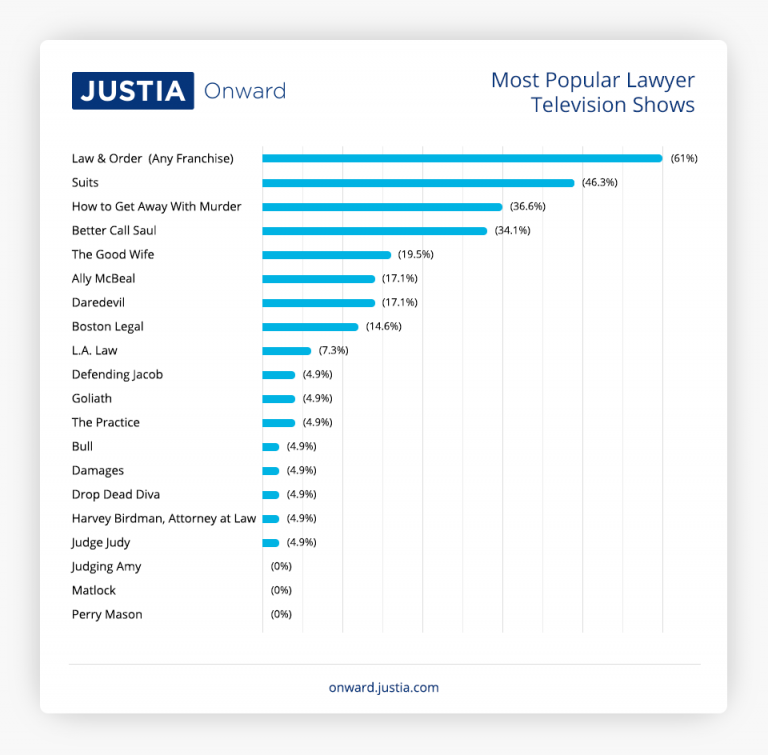 Lawyers and Law Firms on TV: 20 Iconic Legal TV Shows — Legal Marketing ...